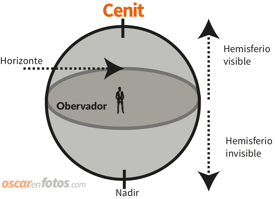 cenit | Oscar en Fotos